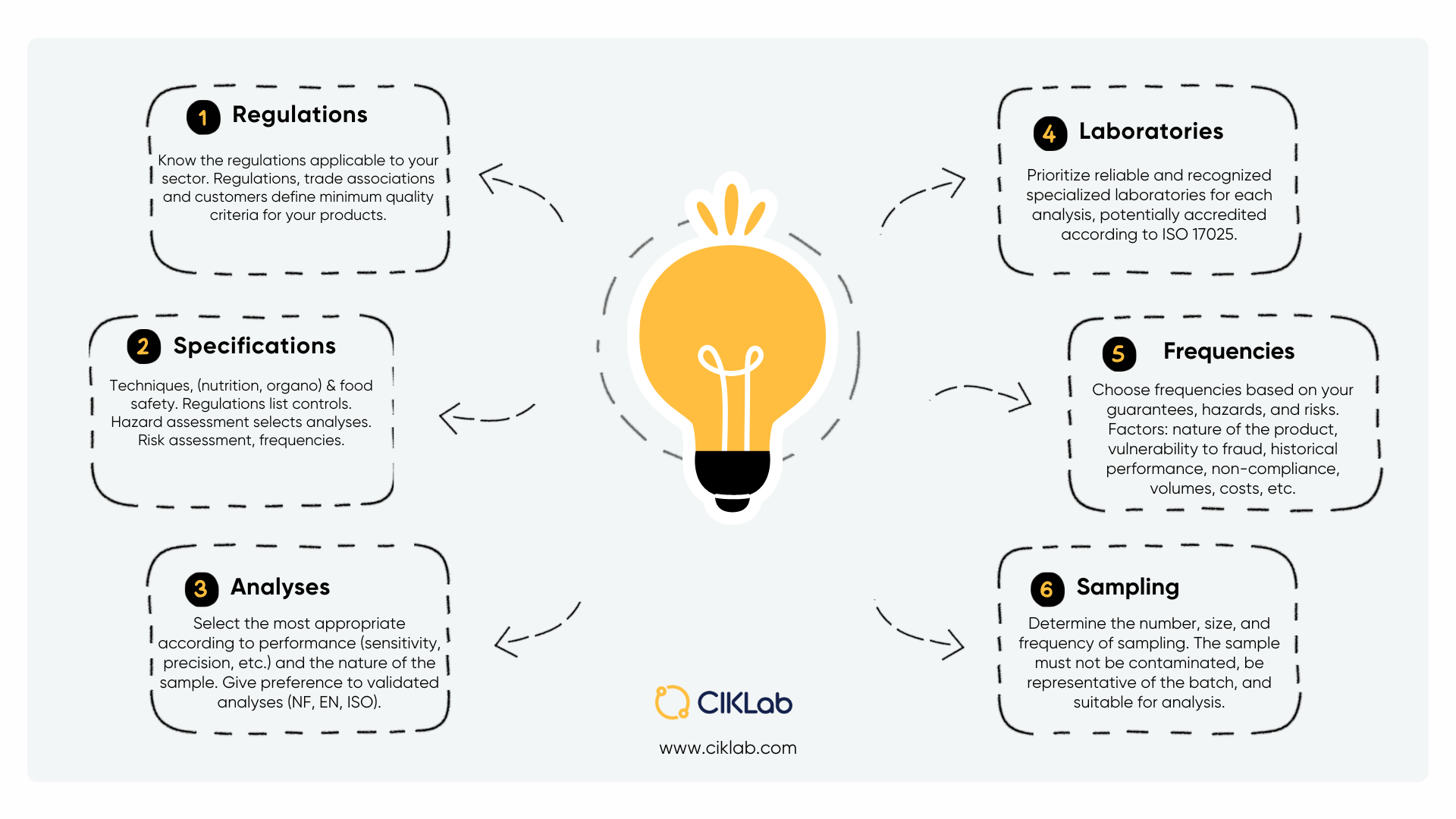 Efficient Quality Control Plans for the Food Industry in 2024